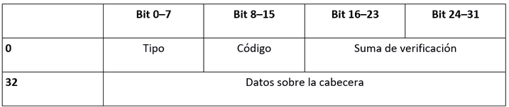 IPv4: ICMP v.4 | Aula Virtual